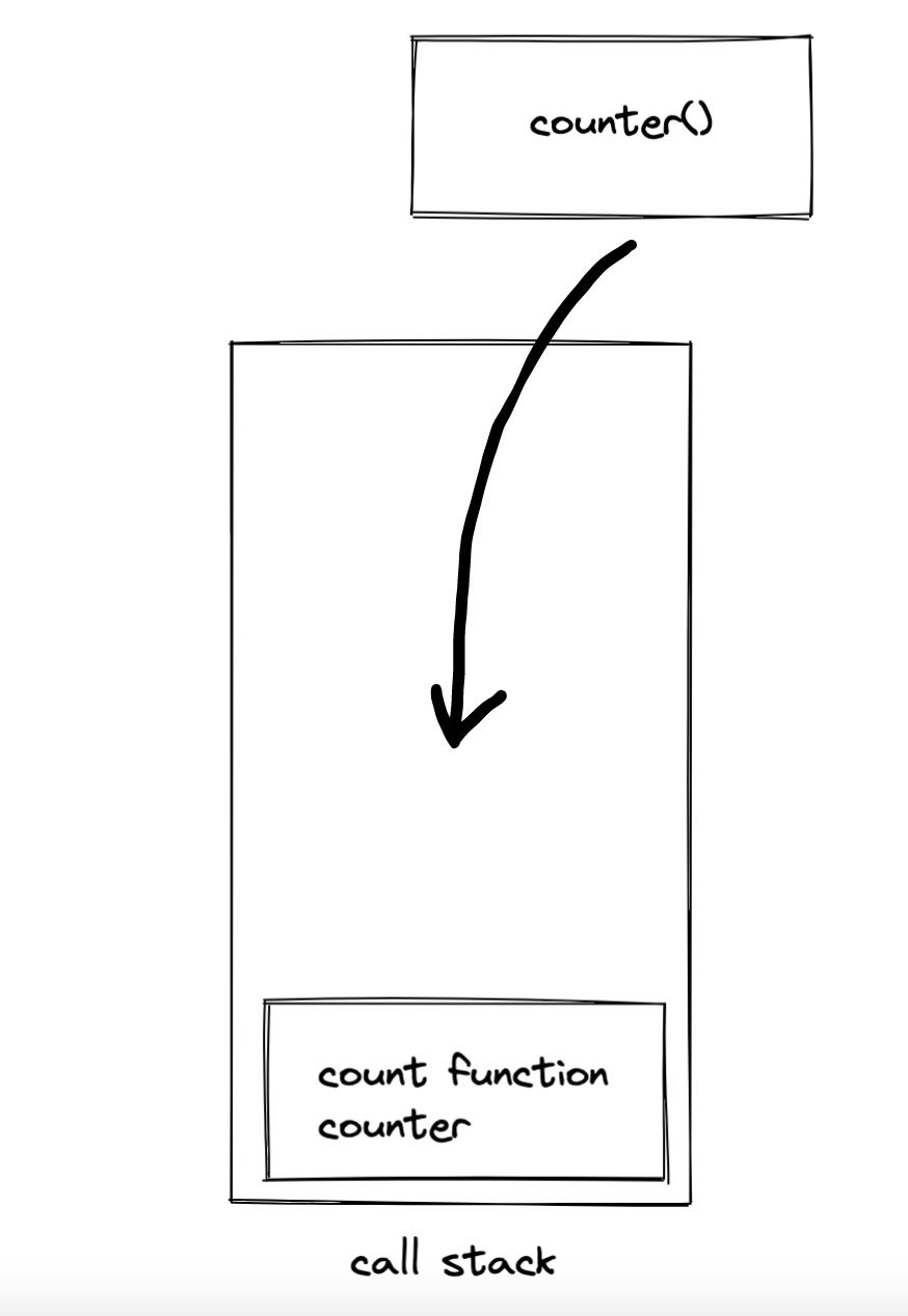 Understand the Closure in Javascript? | by Leo | Medium