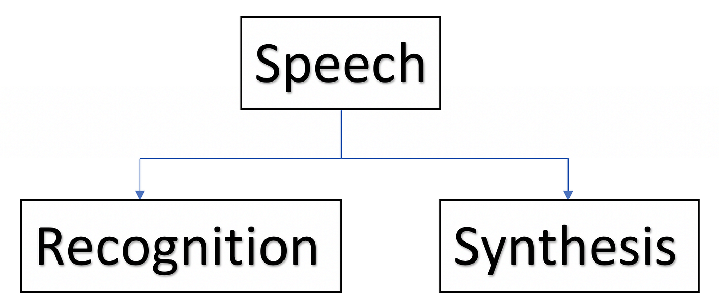 SpeechToText-TextToSpeech Using Web Speech API | by Prabhat Mishra | Medium