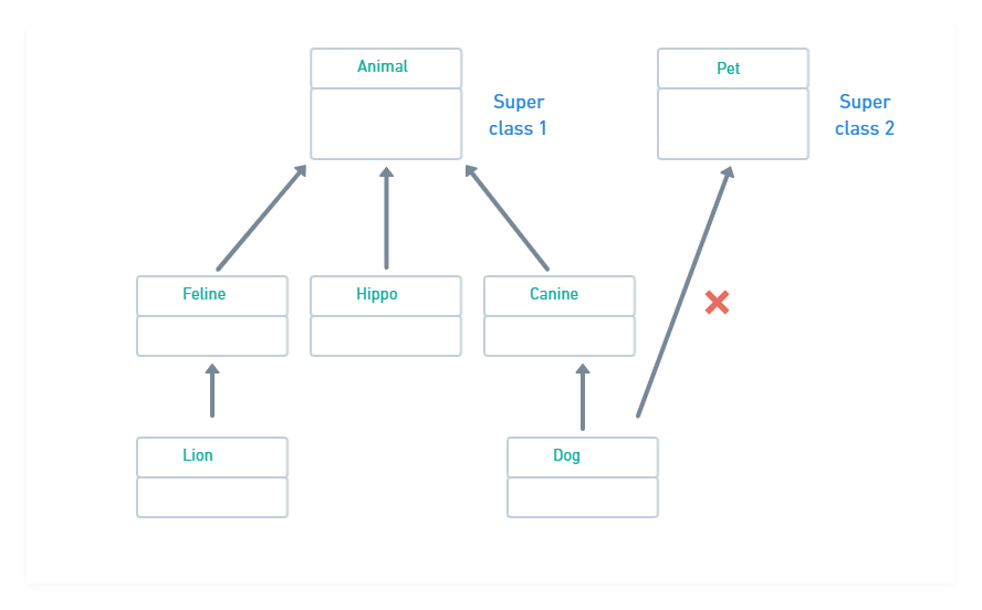 10. Interfaces & Abstract Classes — (HFJ-8) | by Prabath Shalitha | Medium