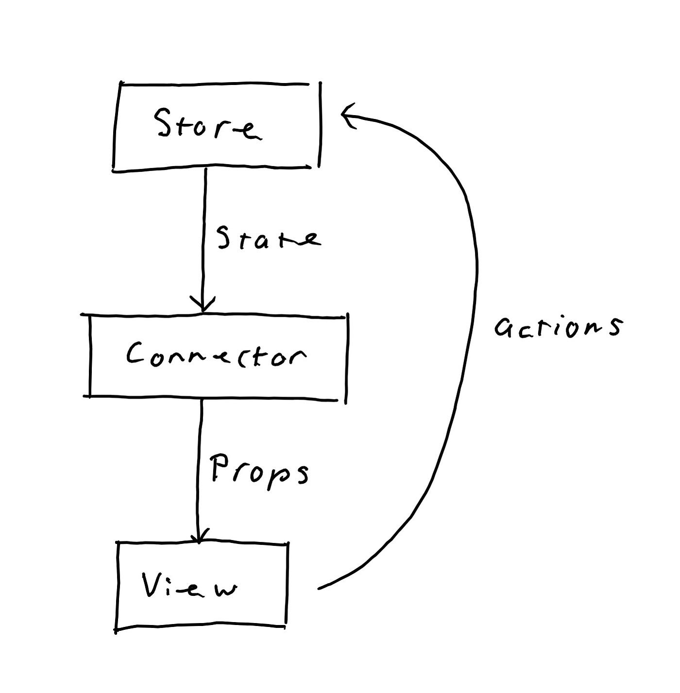 Hand Tooled Flux — Creating a Tiny Flux Architecture in a Handful of ...