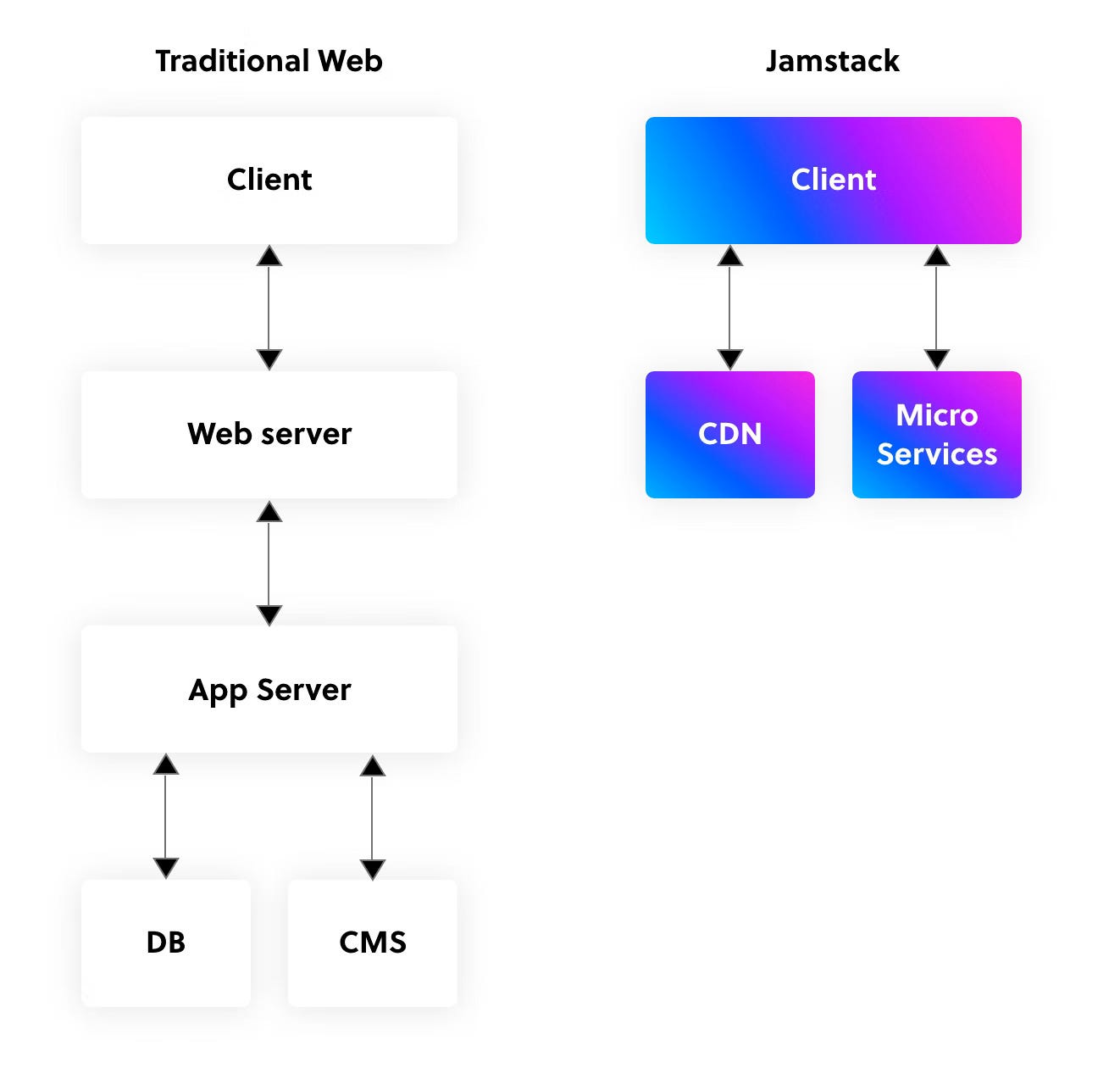Trying my hand at JAMstack Architecture | by Amir Bizimana | Dev Genius