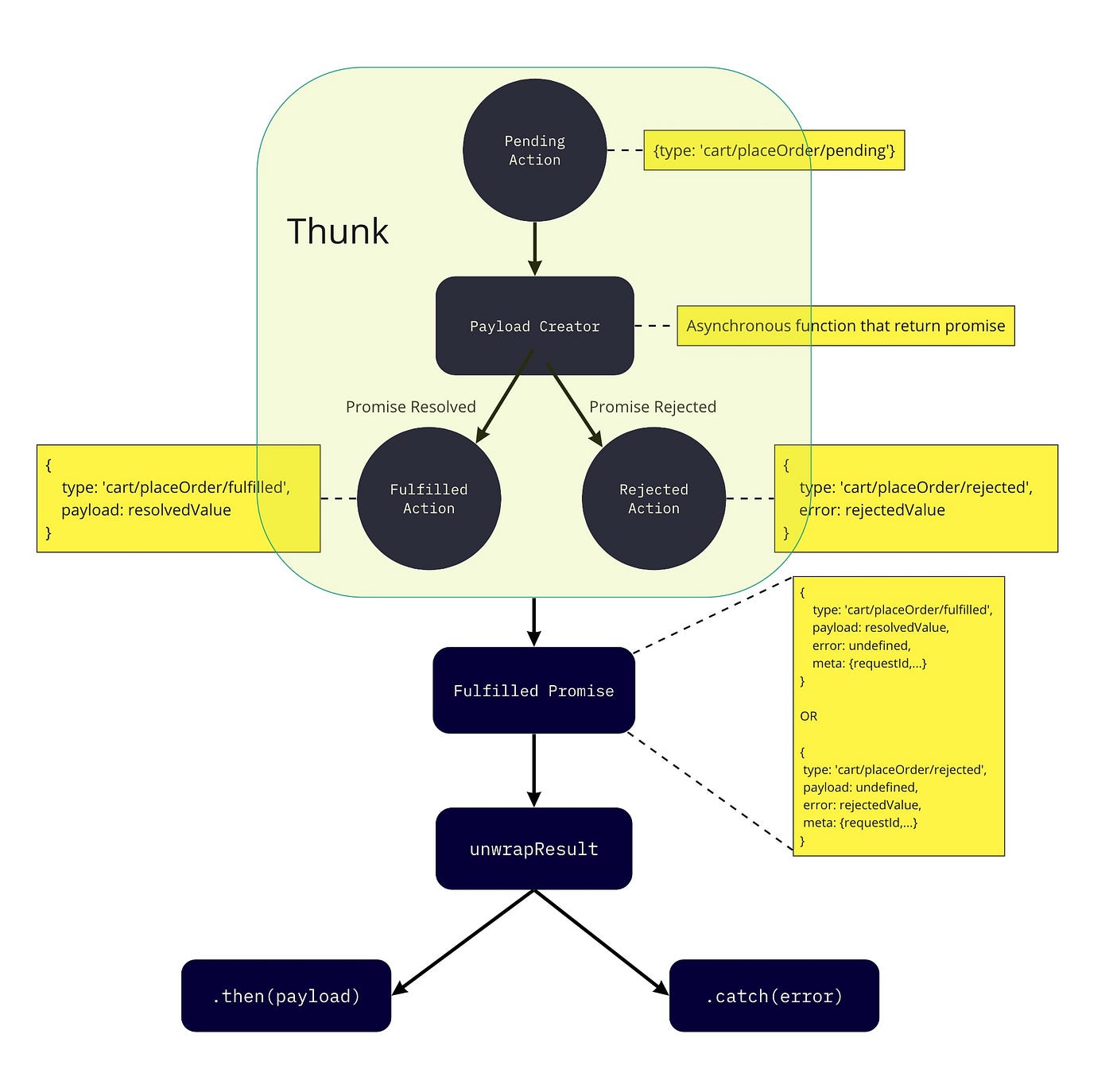 State management with Redux Toolkit | by Rajat Sharma | Medium
