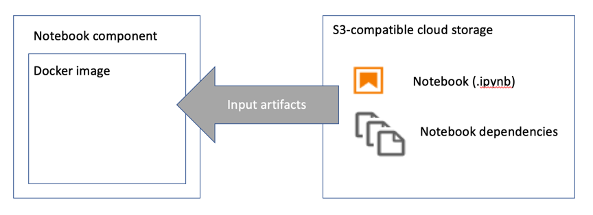 Creating notebook pipelines using Elyra and Kubeflow Pipelines | by Patrick Titzler | Center for ...