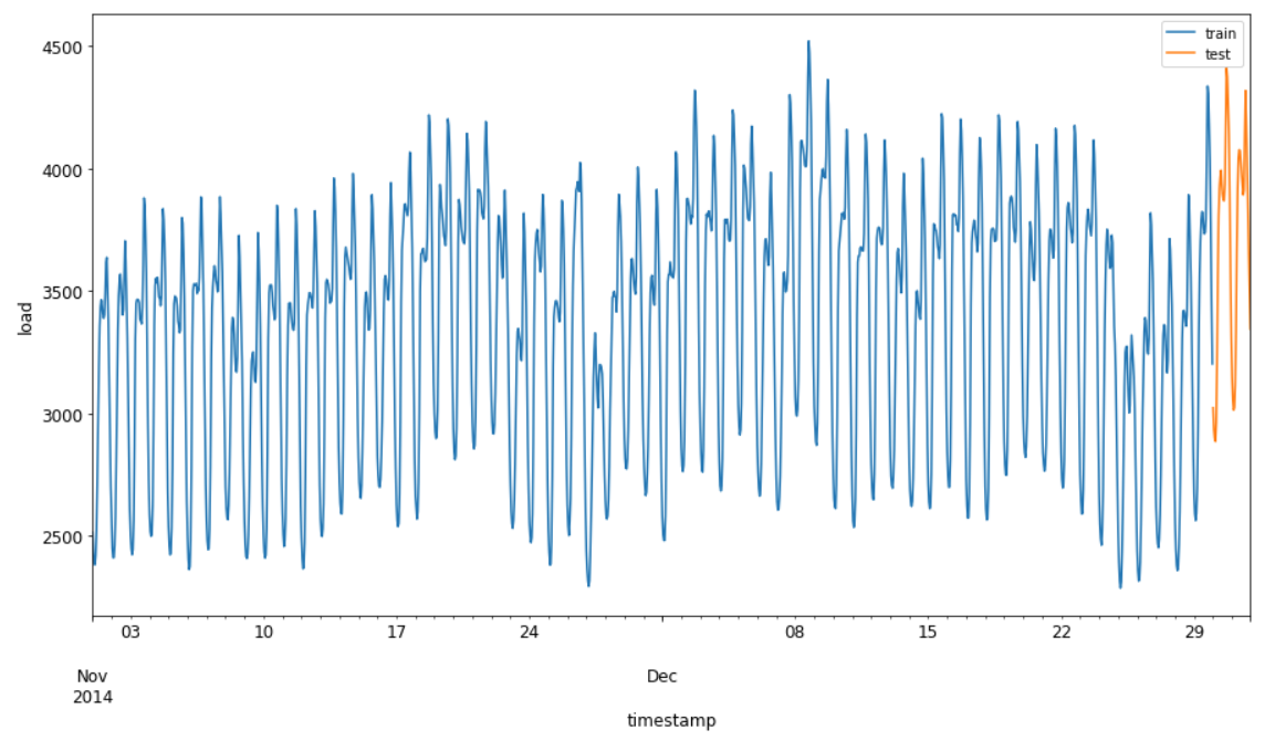 Introduction to feature engineering for time series forecasting | by ...