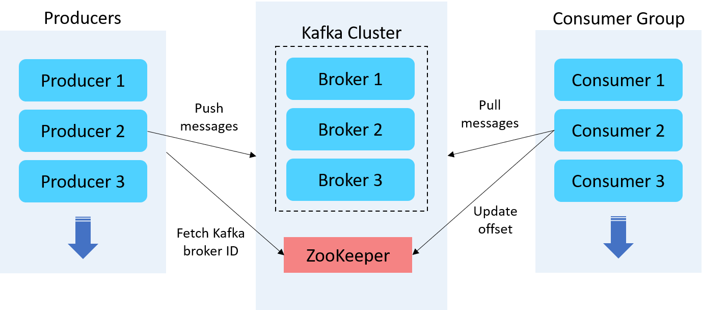 How to use Apache Kafka to guarantee message ordering? | by Chidambaram Kulandaian | Better Data ...