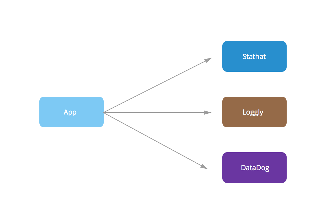 Apex log. Structured & centralized logging for… | by TJ Holowaychuk | Medium