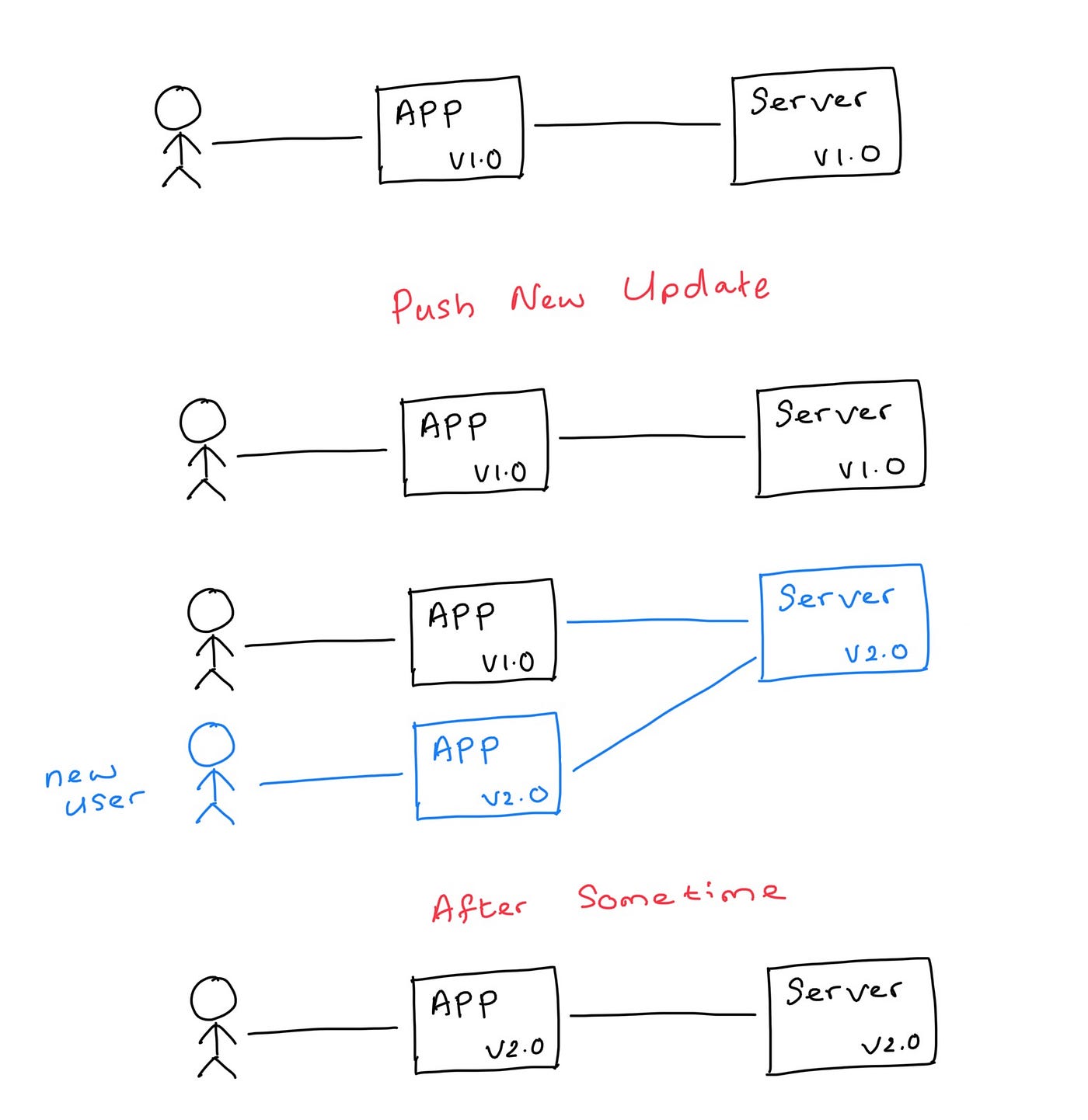 How to move into Rolling Deployments | by Gayan Perera | Aug, 2021 | Medium