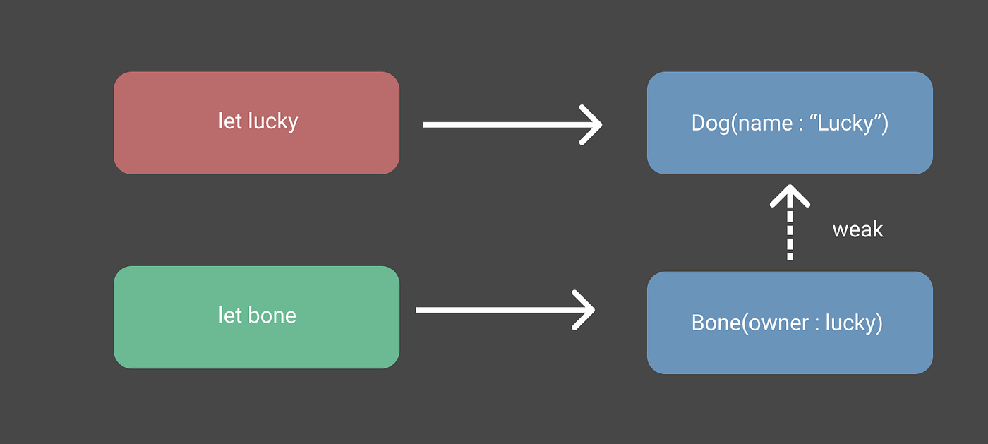 Swift基礎 — ARC 記憶體管理Weak 、Unowned - One Two Swift - Medium