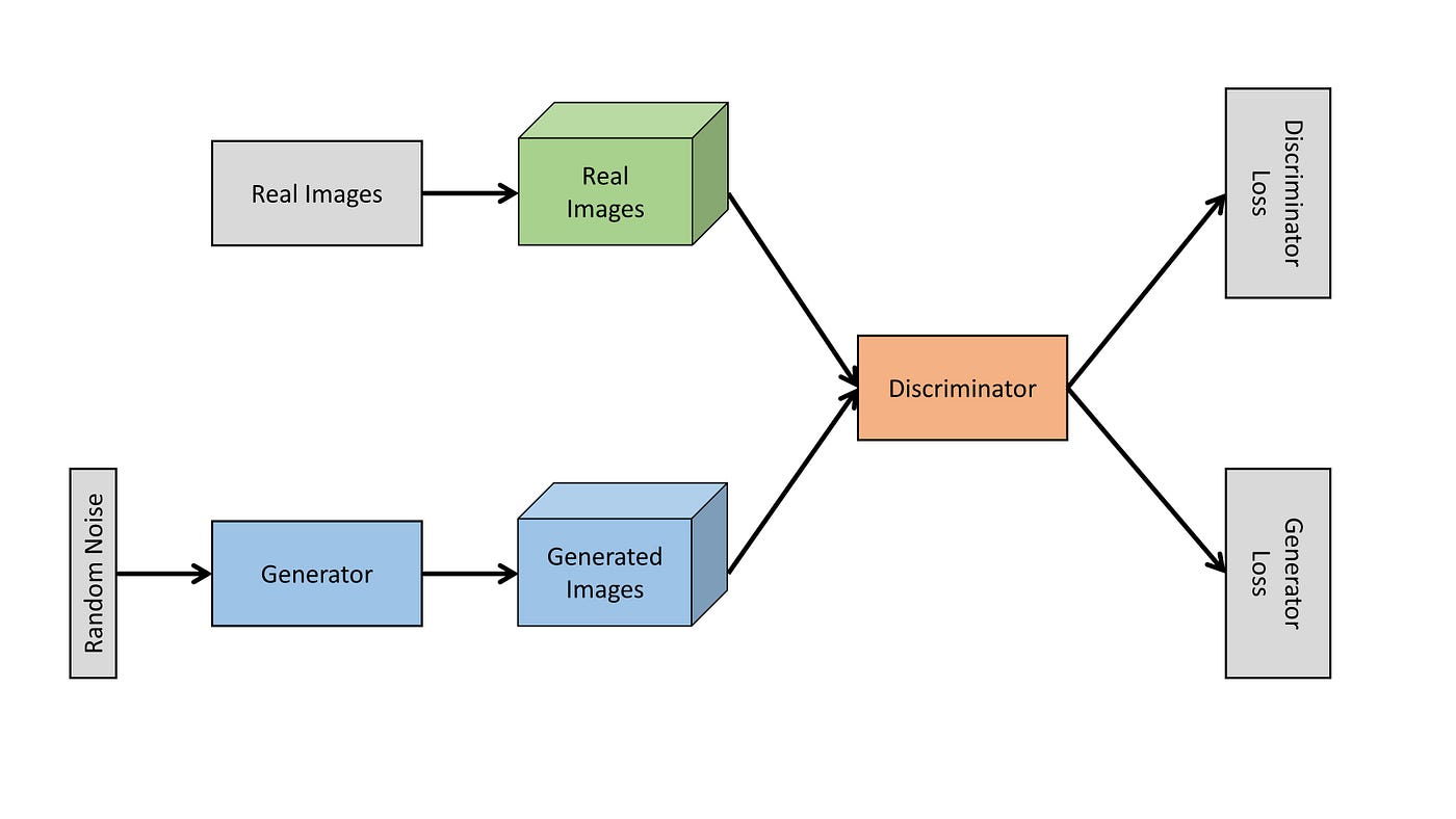 Coding Your First Gan Algorithm With Keras By Brijesh Modasara Analytics Vidhya Medium