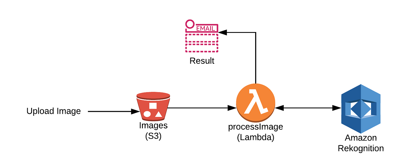 Practical Serverless: Integrating Amazon S3 and Rekognition with Ballerina | by Anjana Fernando ...