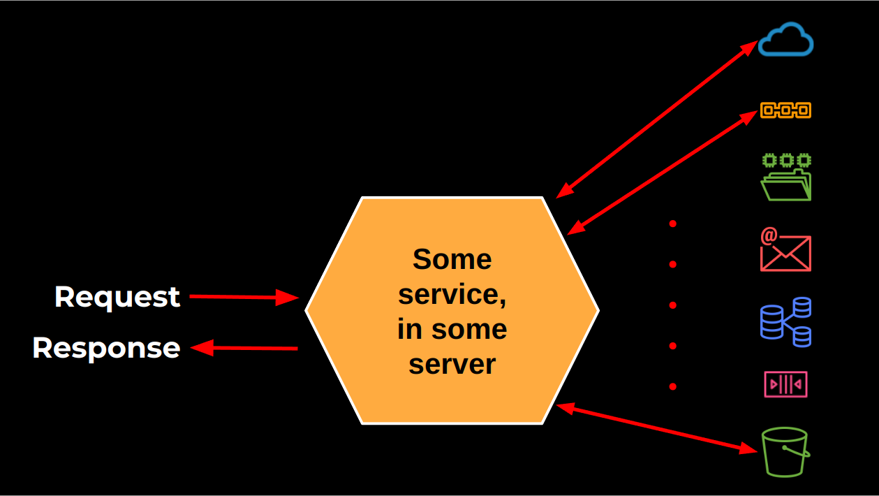 From Patterns to Hexagons. Deriving a software architecture… | by ...
