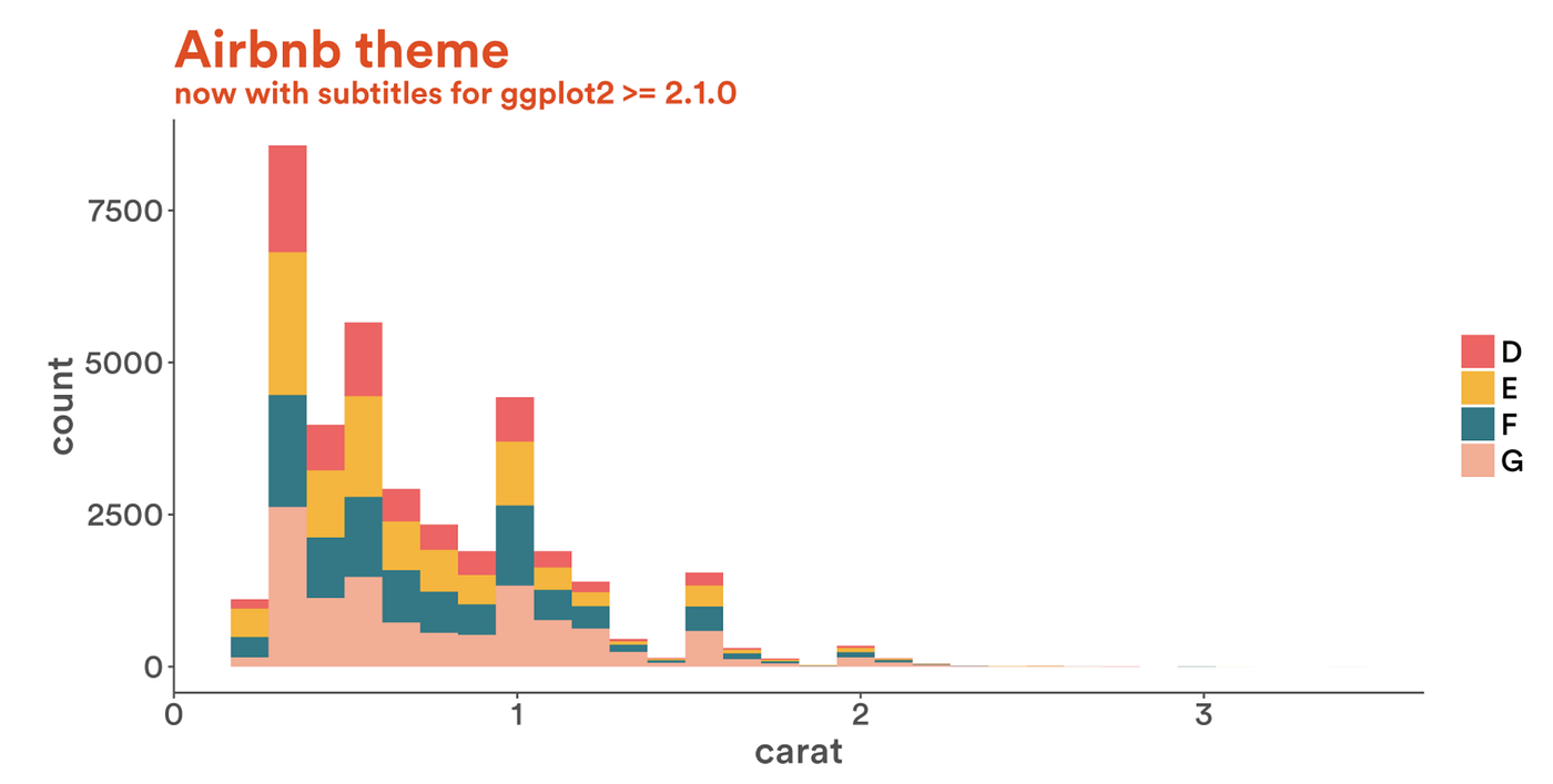 5 Steps For Creating Your Own Ggplot Theme By William Chon Towards Data Science
