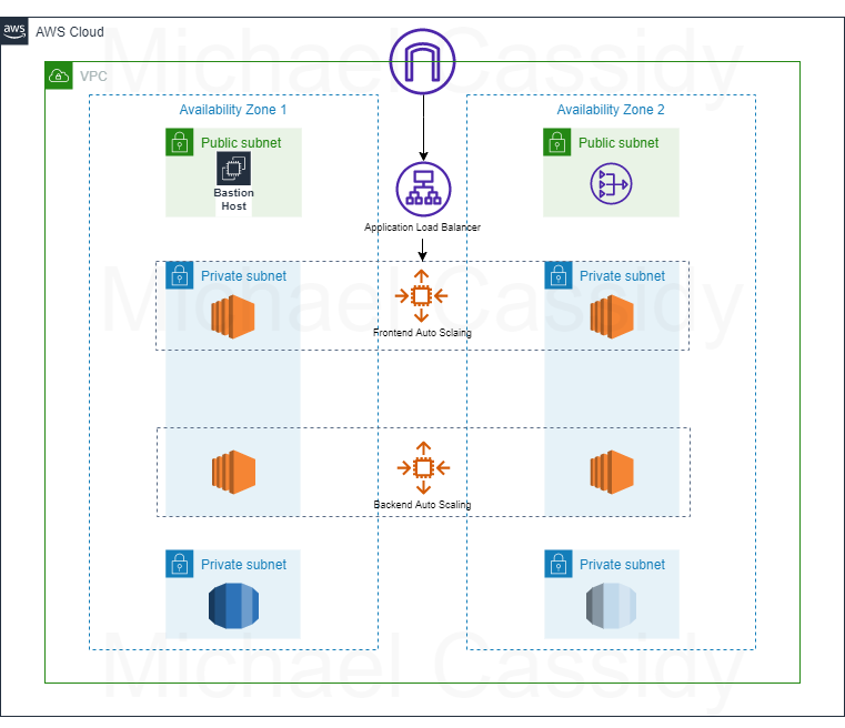 Terraform: AWS Three-Tier Architecture Design | by Michael Cassidy ...