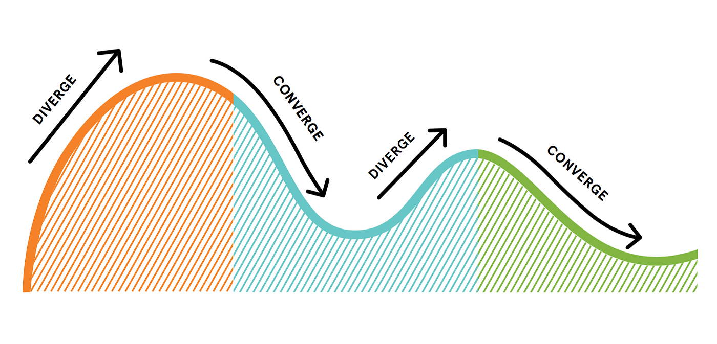 Design thinking & Creativity at Hyper Island | by Dan Nessler | Digital ...