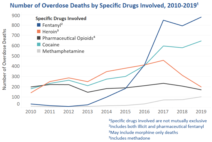 Unintentional Drug Overdose Fatalities in Philadelphia, 2019 | by ...