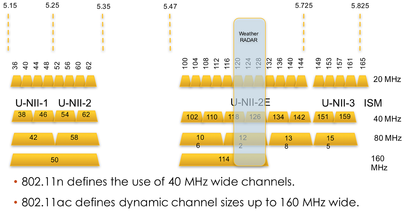 Eu realmente preciso de canais de 80MHz? | by Gabriel Ricce | Medium