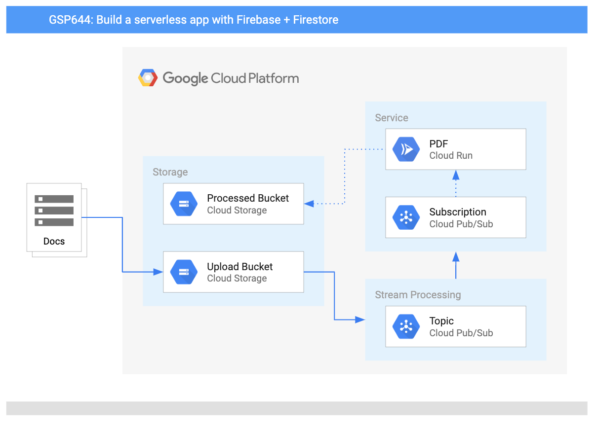 Switching to Serverless with Google Cloud Platform | by Varun Abhi | Medium