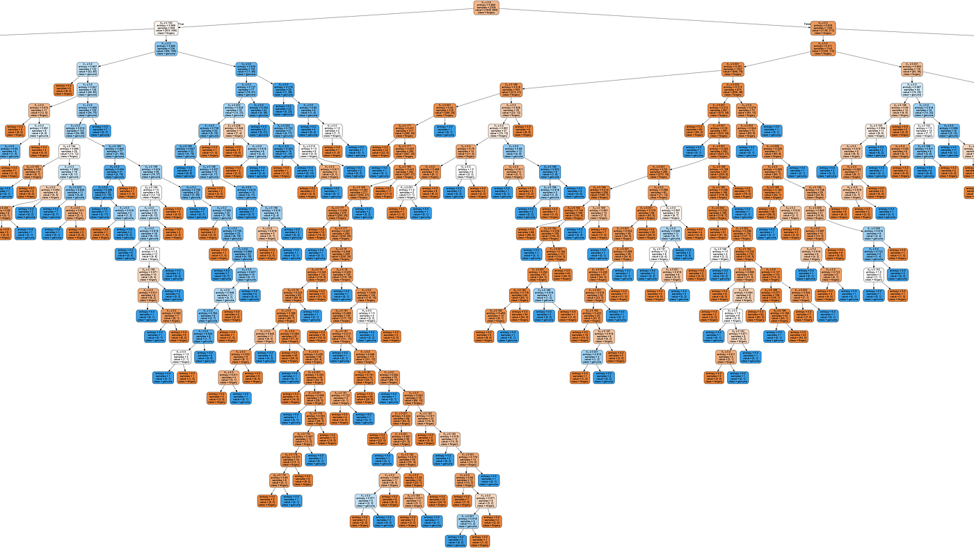 Signature Verification with Decision Trees | by Arthur Flôr | Medium