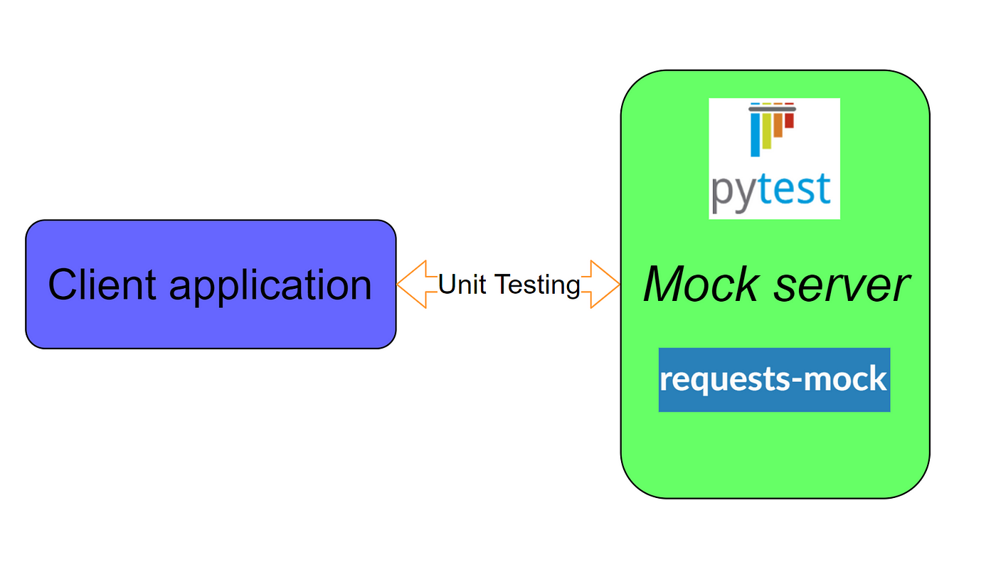 Validating Client Server Communication Using Requests Mock By Shashank Iyer Medium