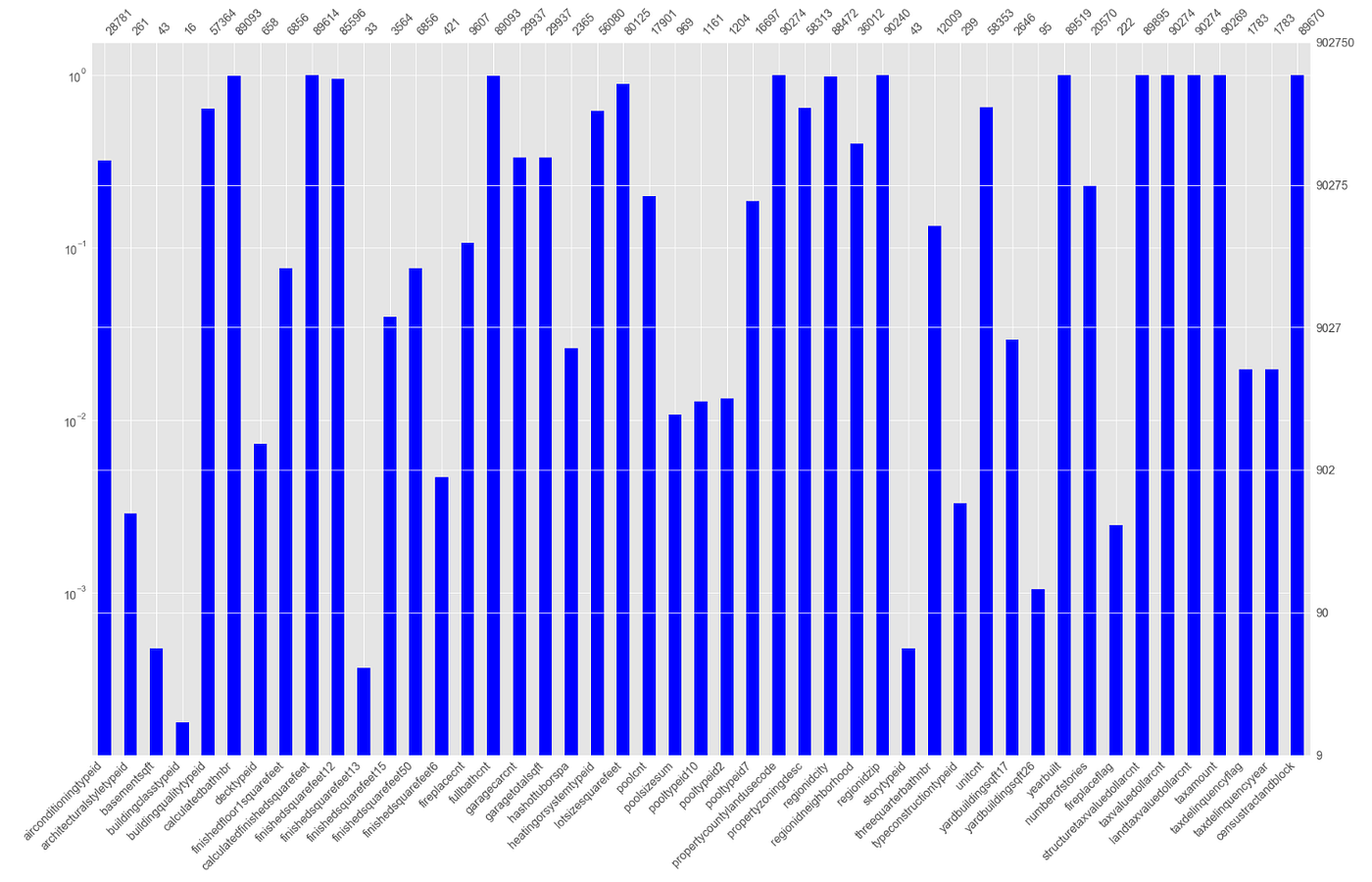 Missing Data Conundrum: Exploration and Imputation Techniques | by Wale ...