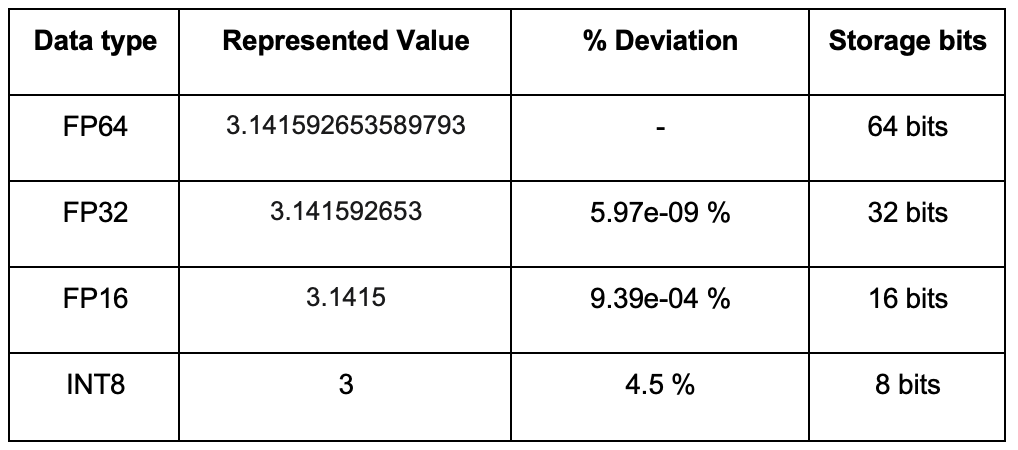 Neural Network Compression Using Quantization | by Tech @ ShareChat | ShareChat TechByte | Medium