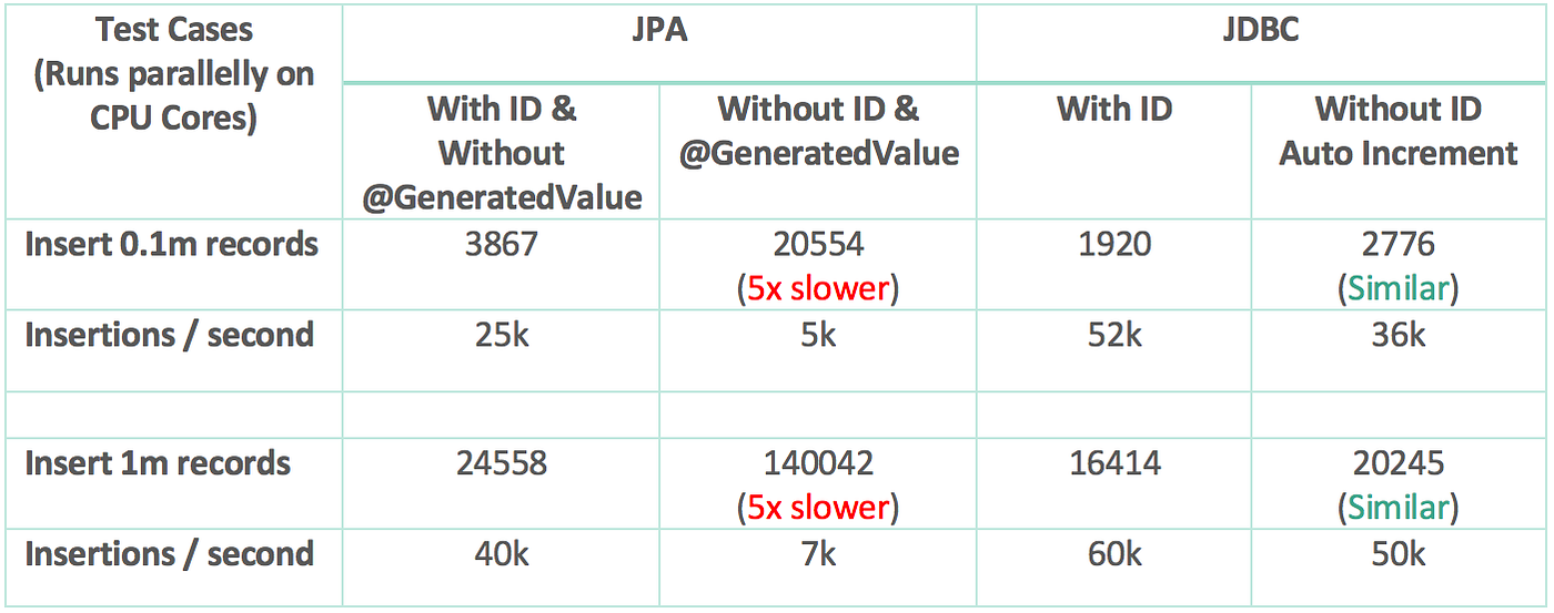 Spring Data JPA vs Data JDBC — Evaluation | by Maqbool Ahmed | Medium