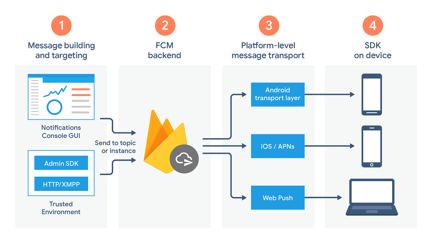 Using Cron Jobs to deploy FCM Push Notifications | by Nikhil Sachdeva ... Using Cron Jobs to deploy FCM Push Notifications | by Nikhil Sachdeva ...