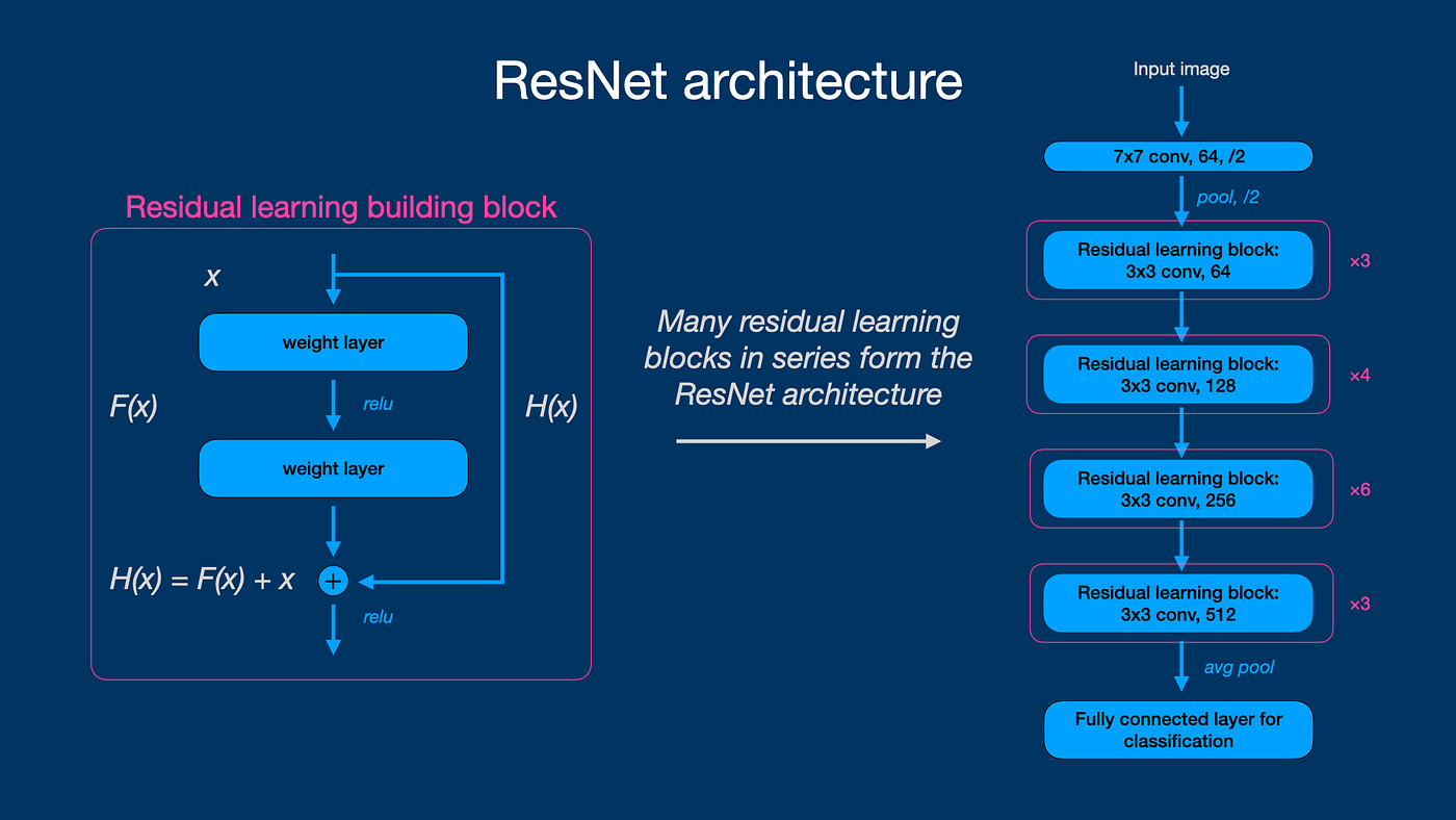 ResNet (2015) | one minute summary | by Jeffrey Boschman | One Minute Machine Learning | Medium