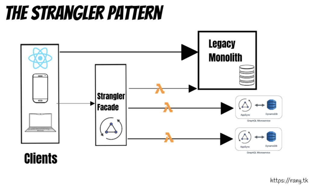 The Strangler Pattern: Microservices Design Patterns In Practice Made Easy with AWS Serverless ...