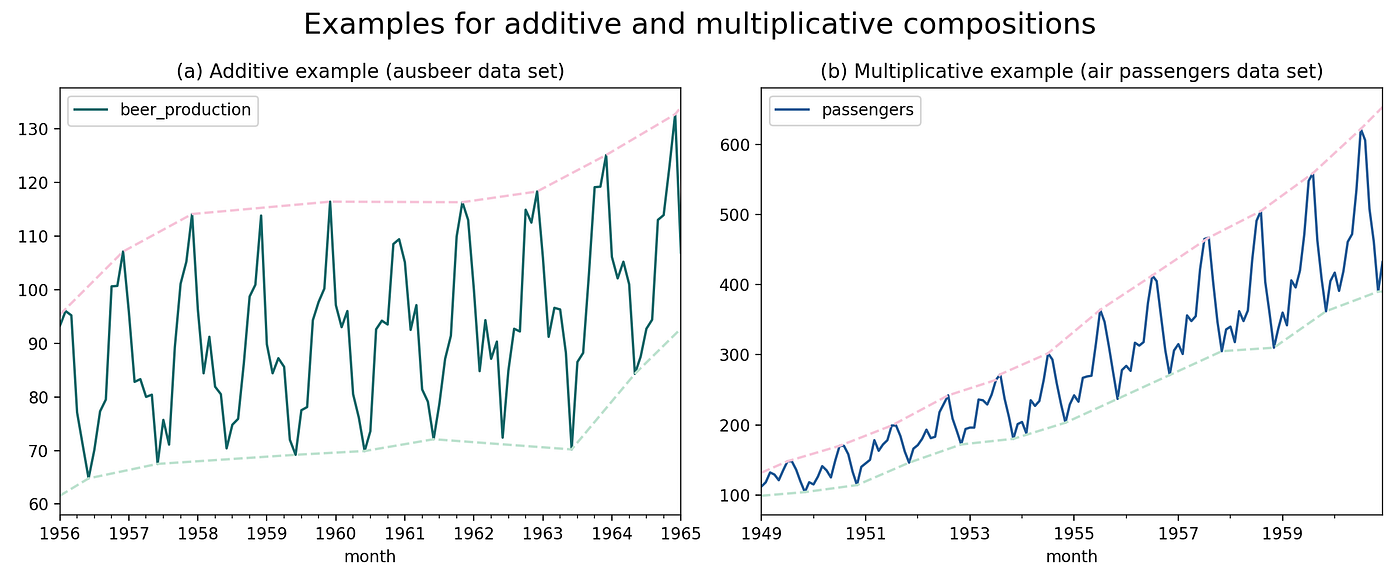 Your Guide To The Basics Of Time Series Modeling Towards Data Science