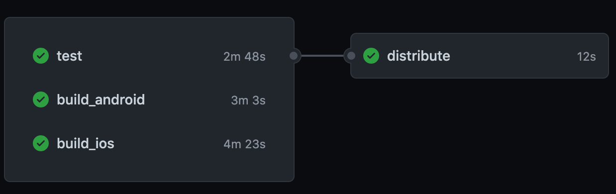 Flutter template repository. Finally got around to write a post! I ...