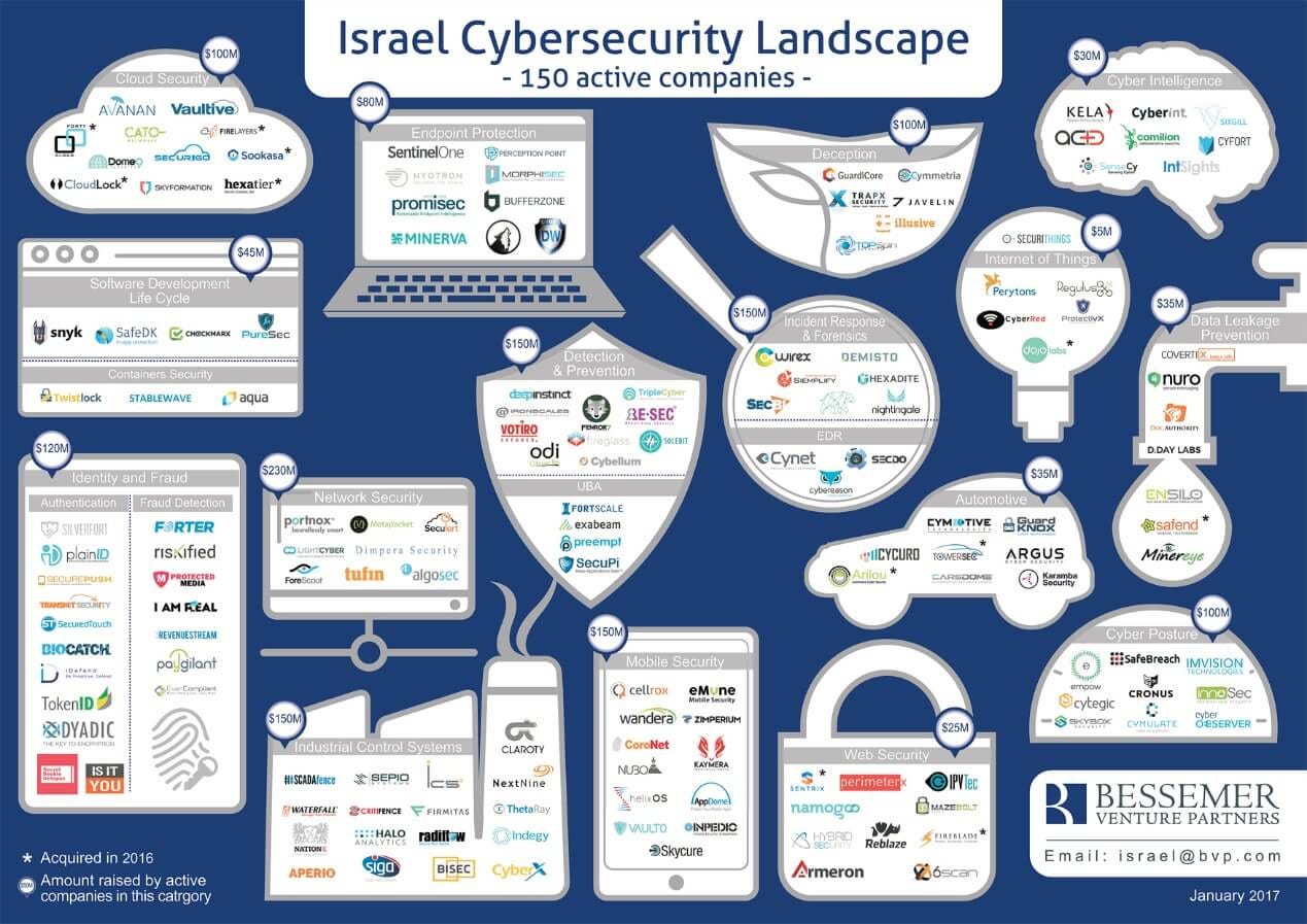 Israeli cybersecurity M&A slows as venture capital flows | by Bessemer ...
