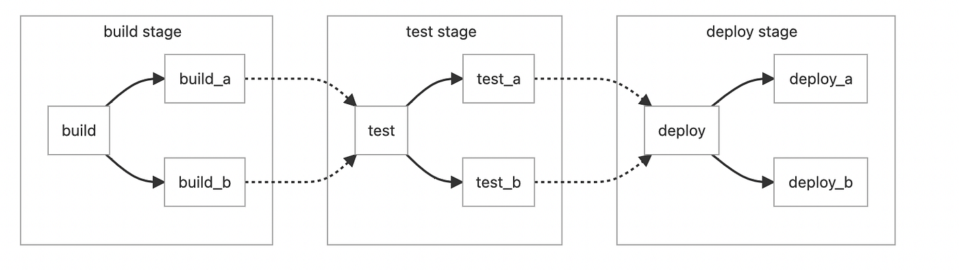 Build a CI/CD Pipeline on GitLab — 101 | by A. Yigit Ogun | Aug, 2022 ...