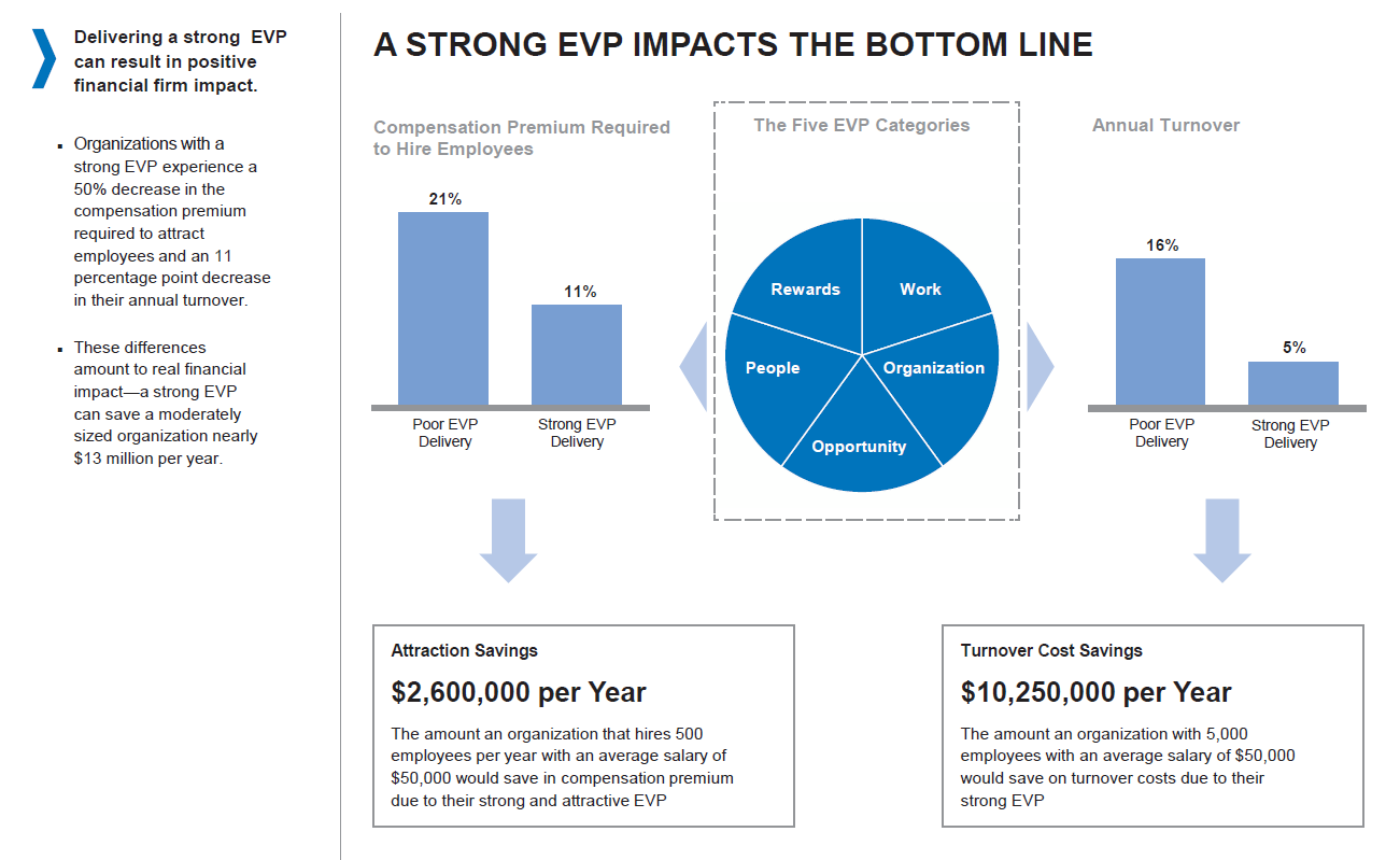 Prepare Your Employee Value Proposition (EVP) for 2020 | by Rakesh ...