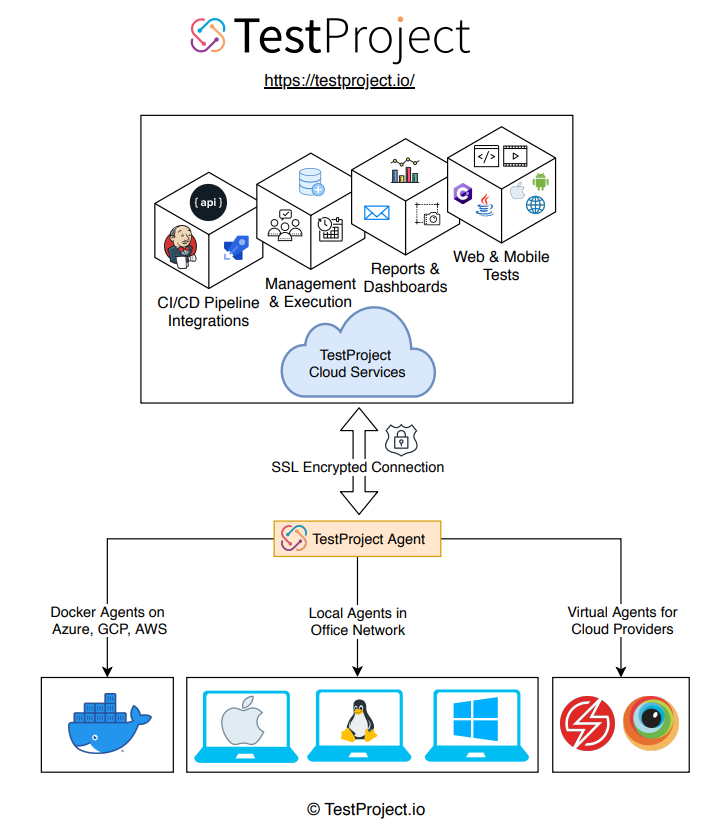 Exploring End to End Test Automation with TestProject | by Rajani ...