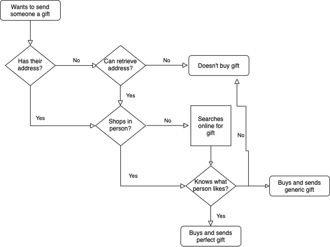 JustBecause-UX Case Study. Conceptual design for a gift giving app | by ...
