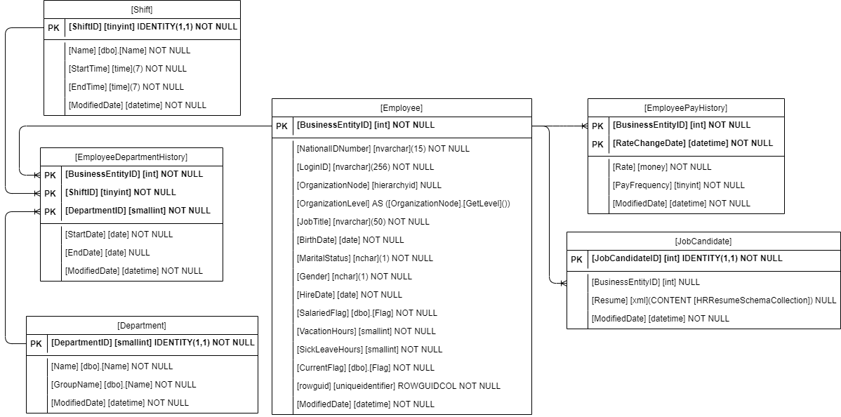 สร้าง Entity Relationship Diagrams ด้วย SSMS, DBeaver, draw.io ...