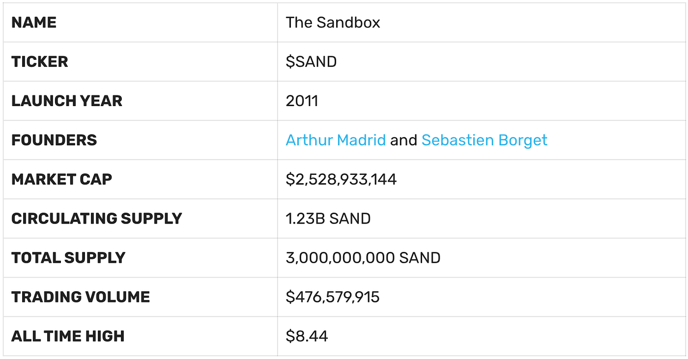 Sandbox Price Prediction: Time To Enter The Metaverse? | by Swapzone ...