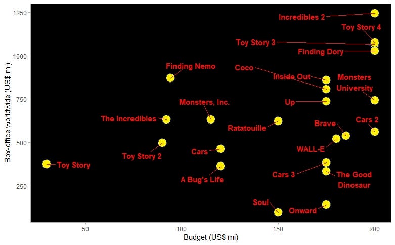 Pixar: a data story. Exploring data about Pixar movies from… | by ...