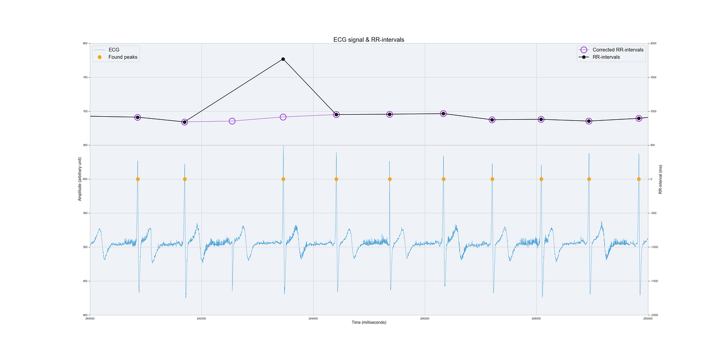 Exploring Heart Rate Variability using Python | by Salomon Tetelepta | Orikami blog | Medium