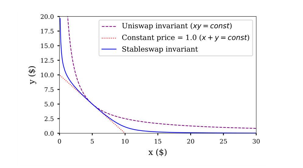 Diving Into Curve with IntoTheBlock’s New Metrics | by Juan Pellicer ...
