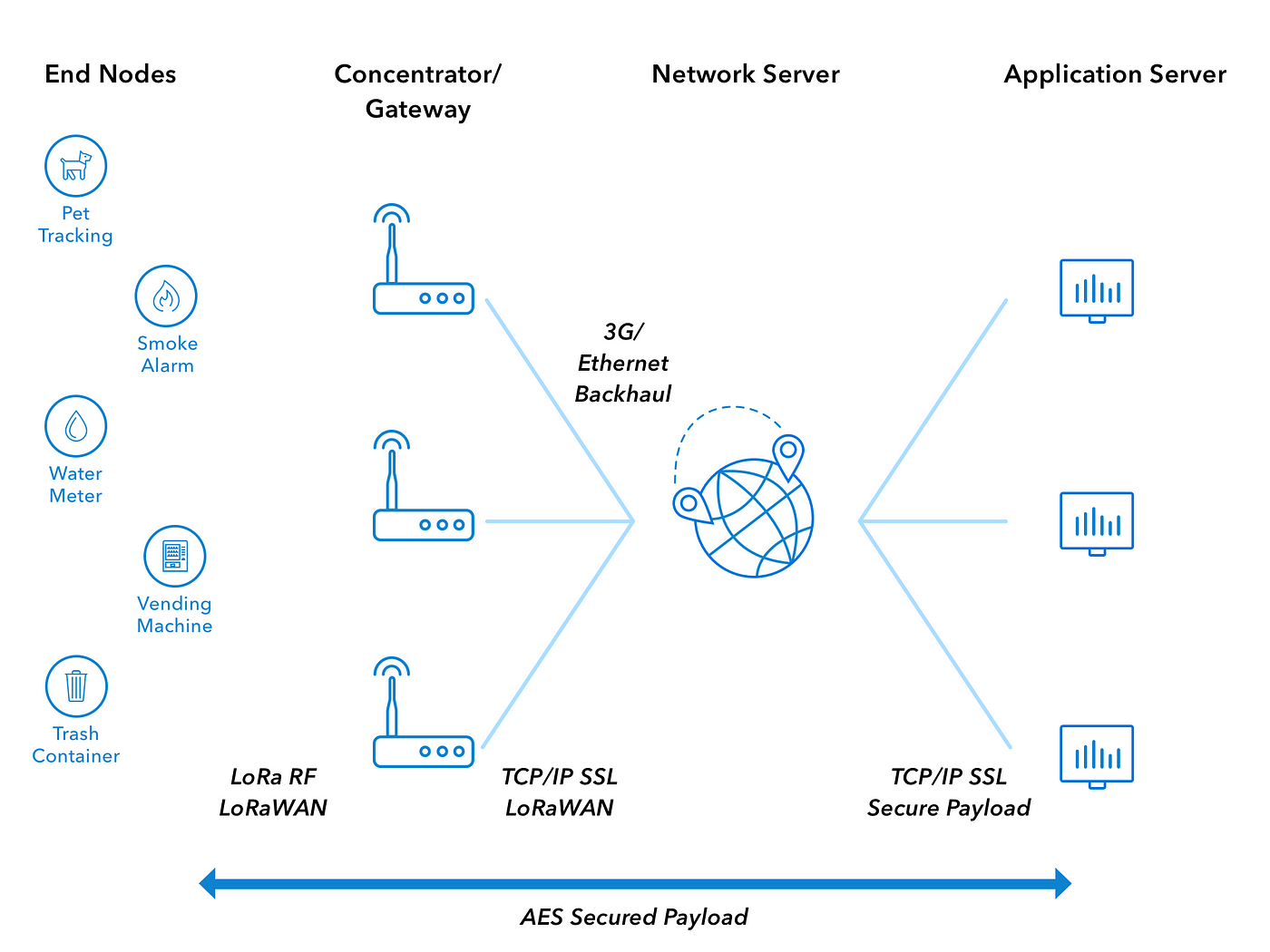 IoT, LoRa e LoRaWAN. LoRa, LoRaWAN e Internet das Coisas… | by Felipe ... IoT, LoRa e LoRaWAN. LoRa, LoRaWAN e Internet das Coisas… | by Felipe ...
