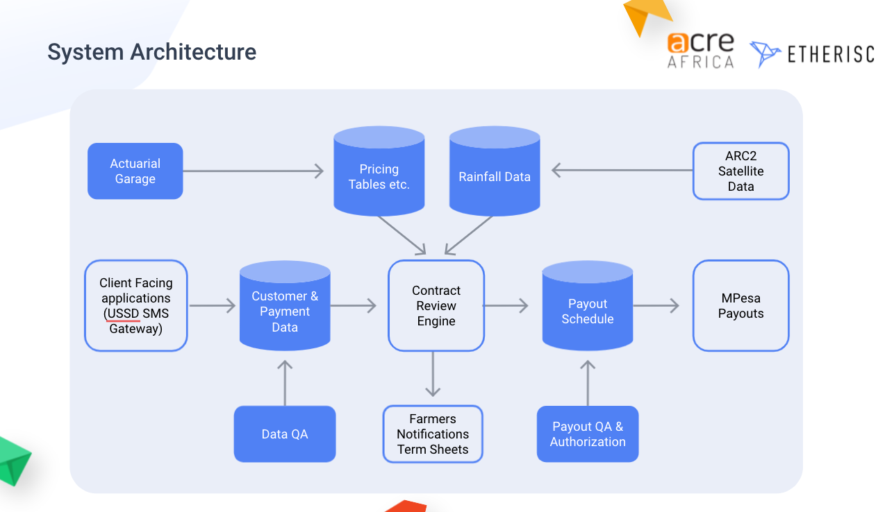 Etherisc Update: Etherisc and Acre Africa Announce First Payouts ...