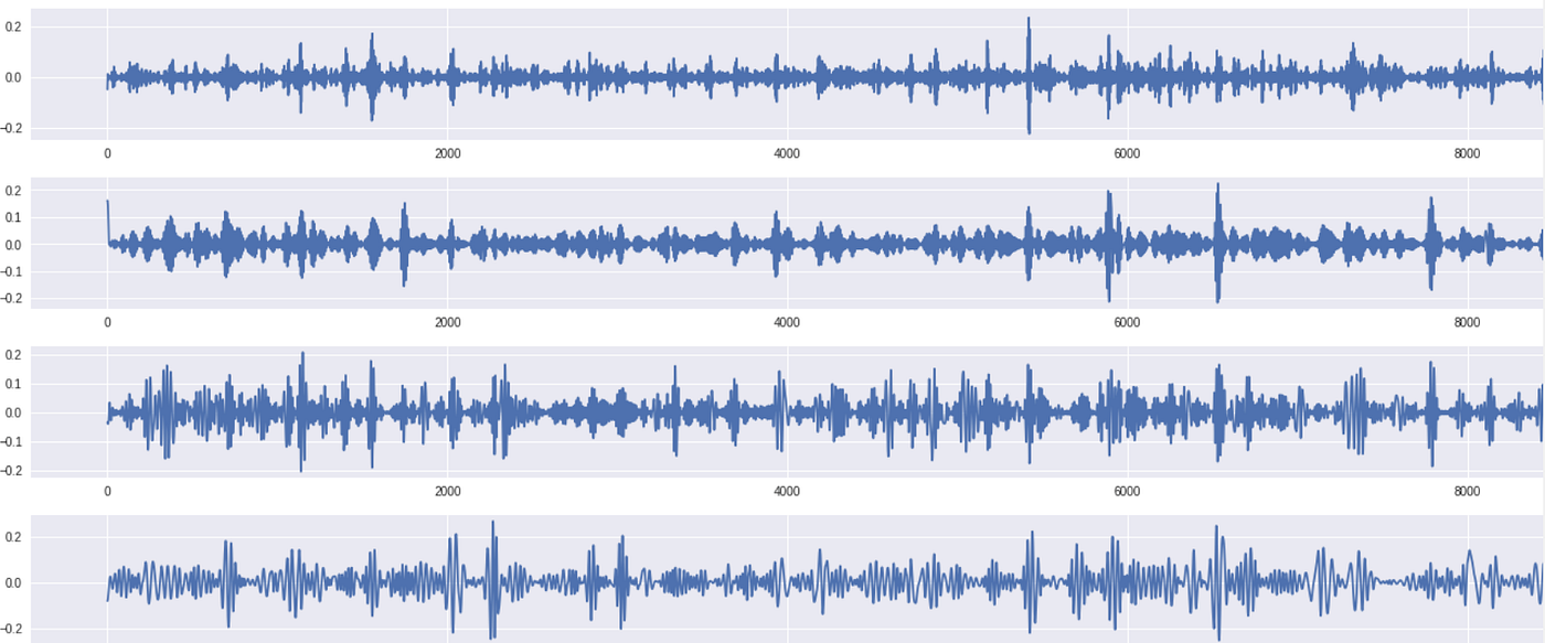 Time Series Forecasting Using Empirical Mode Decomposition And Dilated Convolutional Networks