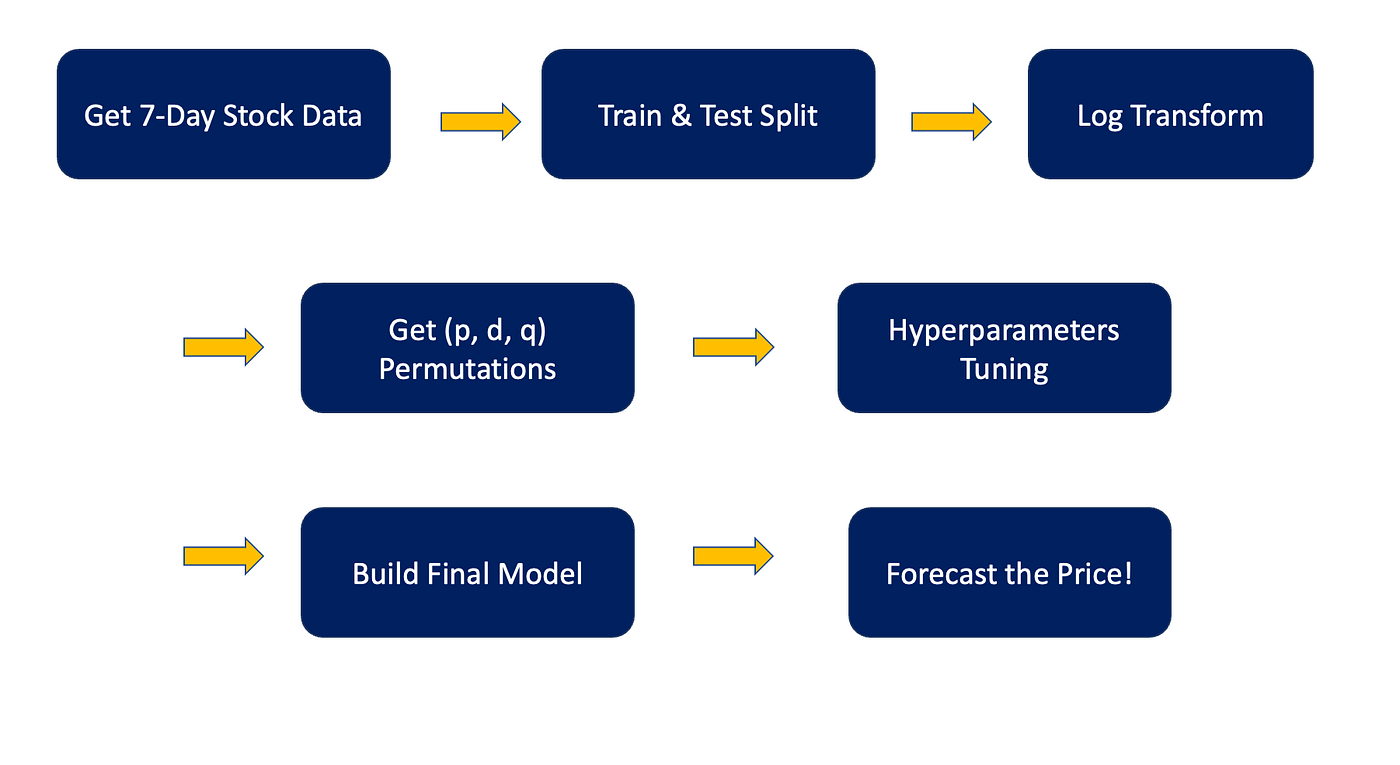 Build a Time-Series ARIMA Model for Stock Market Forecast in Python ...