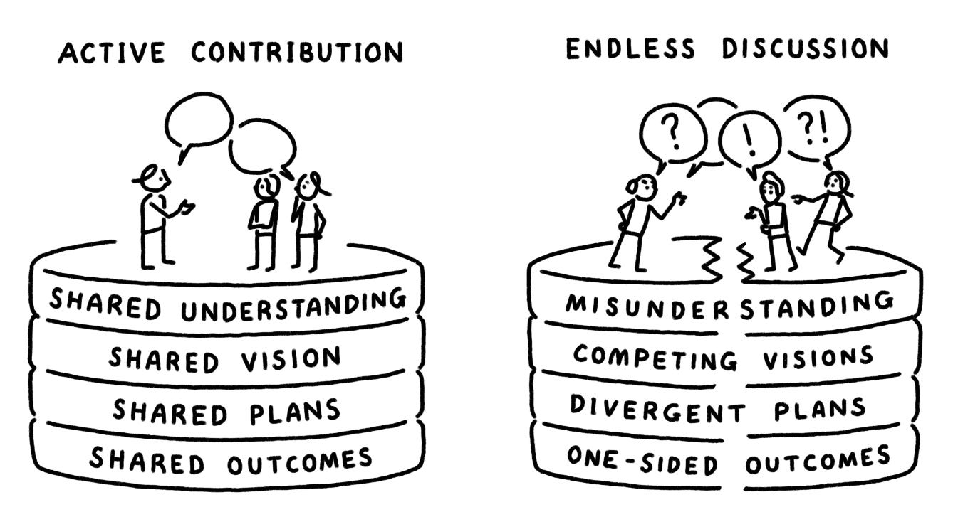 Human-centred design: a reflection in 7 diagrams | UX Collective