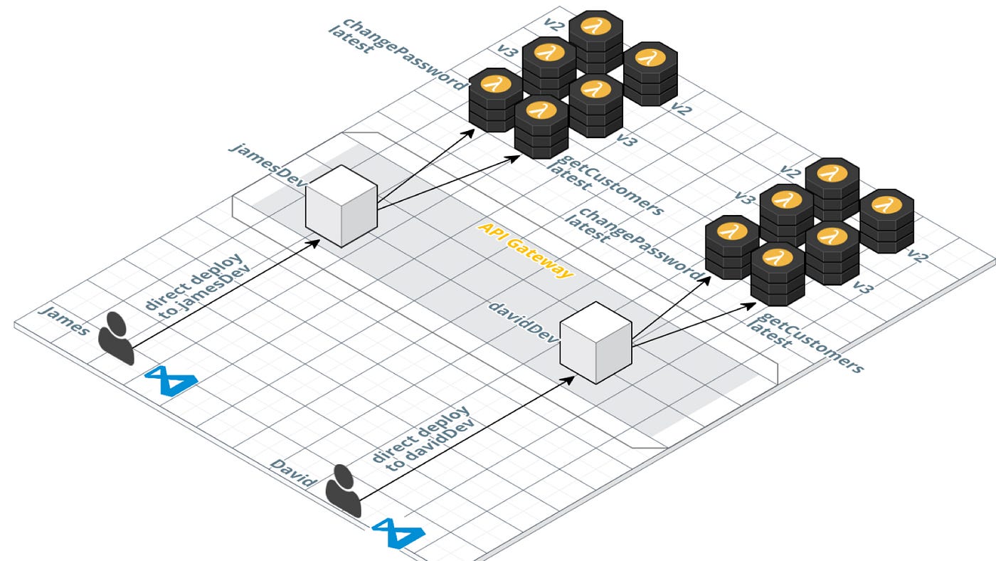 Serverless workflow. The technologies used here are… | by David ...