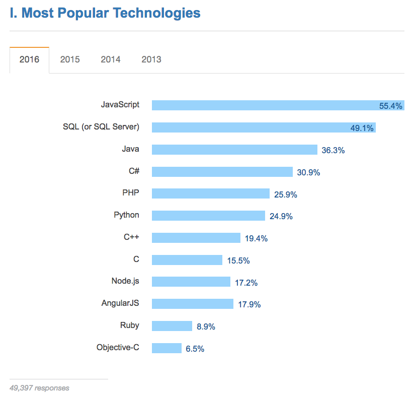 Which programming language should you learn first? ʇdıɹɔsɐʌɐɾ :ɹǝʍsuɐ ...