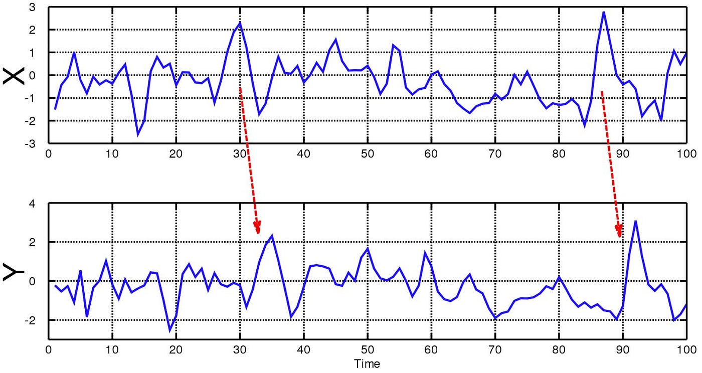 How Not To Use Machine Learning For Time Series Forecasting The