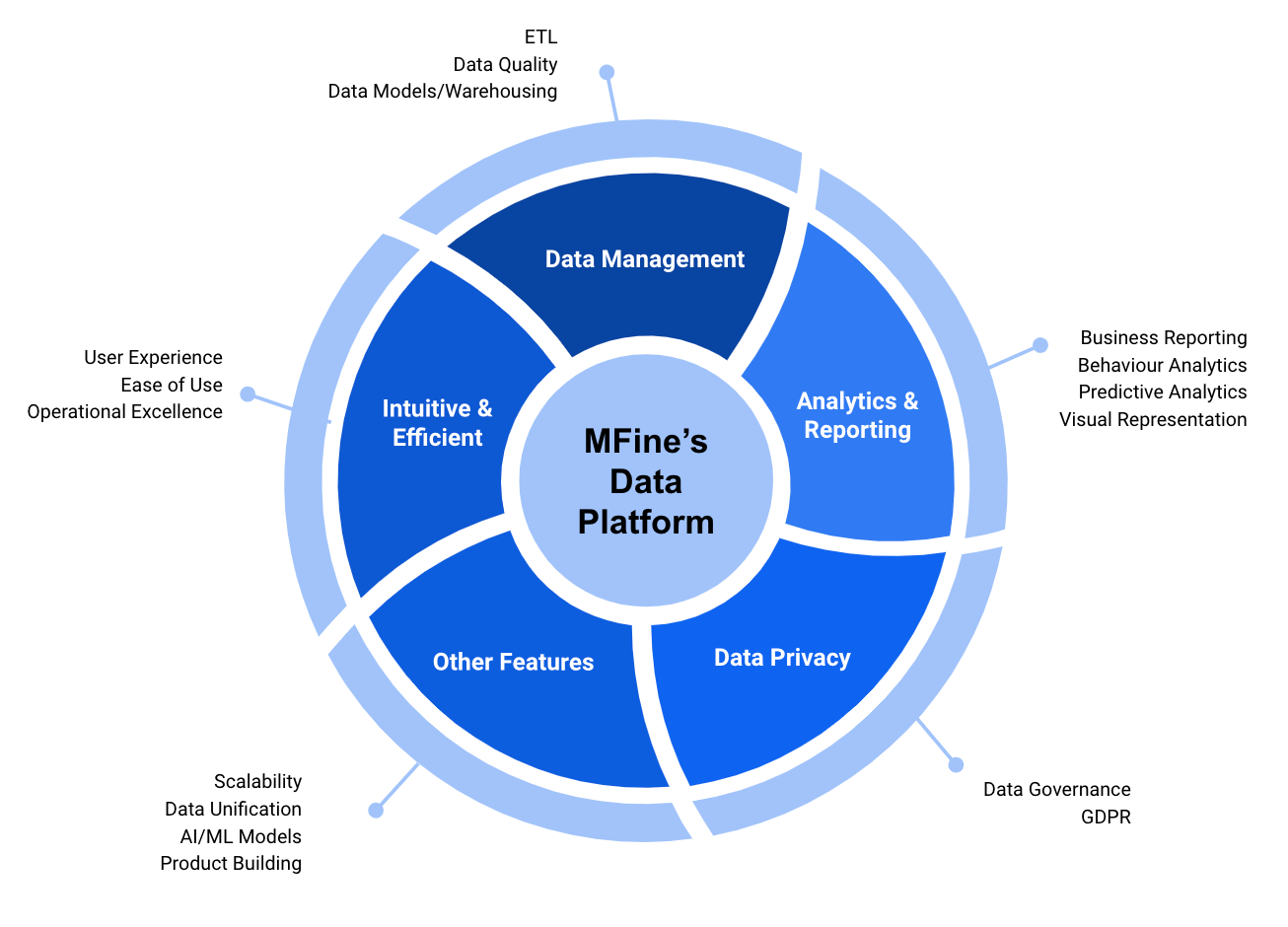 MFine Data Platform. Background: | by Sangna Maniar | mfine-technology ...
